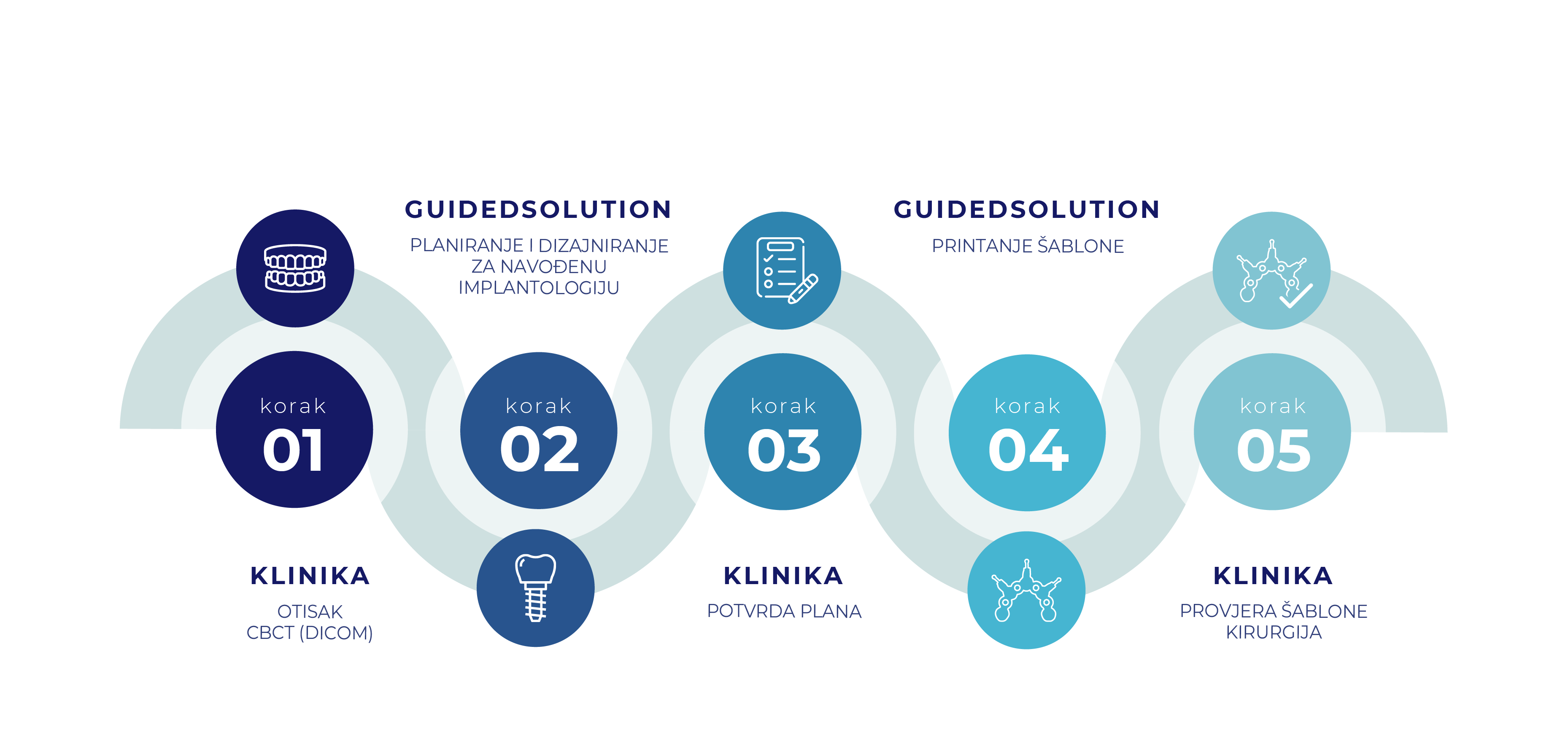 Guided Solution – For dental experts